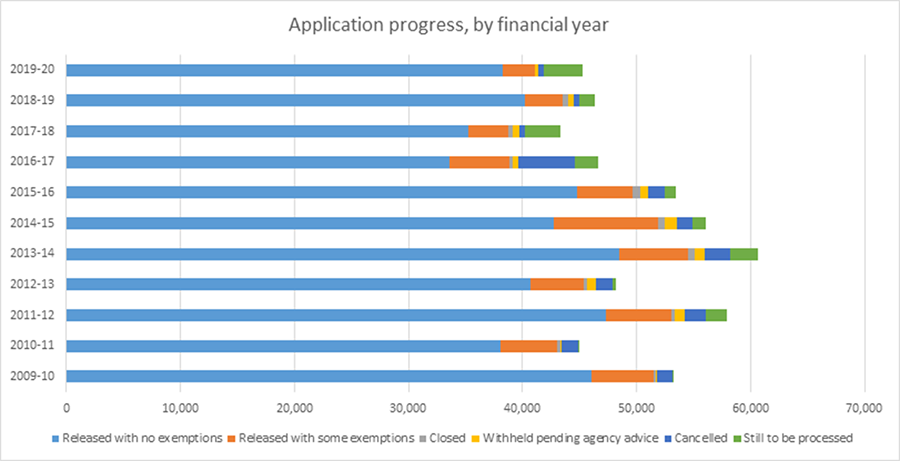 Releasing records for access | naa.gov.au