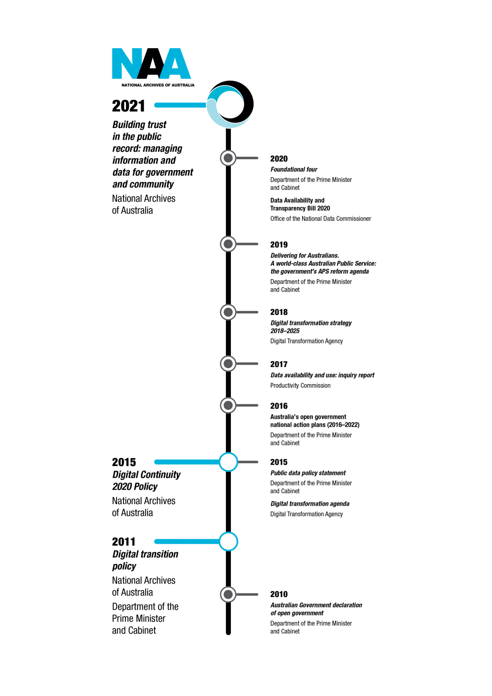 Previous policies – information management | naa.gov.au
